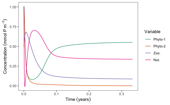 Alaina N. Smith, Ph.D.